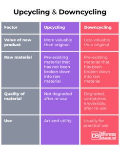 Difference Between Upcycling and Downcycling | Difference Between ...