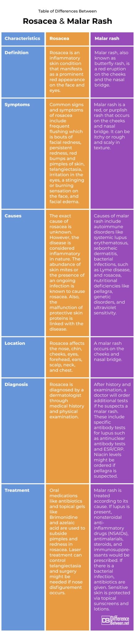 Difference Between Rosacea and Malar Rash | Difference Between ...