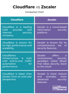 Difference Between Cloudflare and Zscaler | Difference Between
