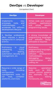 Difference Between DevOps and Developer | Difference Between
