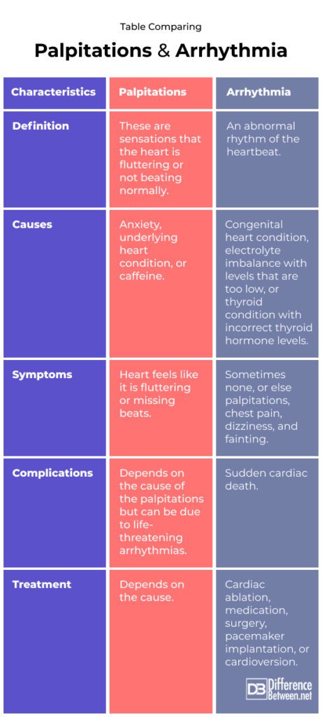 Difference Between Palpitations and Arrhythmia | Difference Between ...