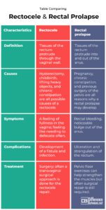 Difference Between Rectocele and Rectal Prolapse | Difference Between ...