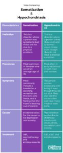 Difference Between Somatization and Hypochondriasis | Difference ...