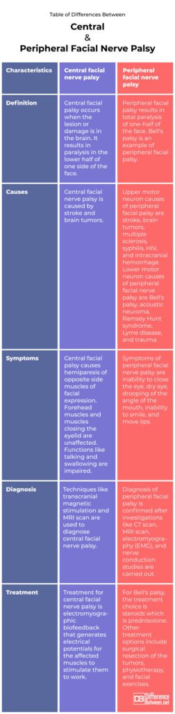 Difference Between Central and Peripheral Facial Nerve Palsy ...