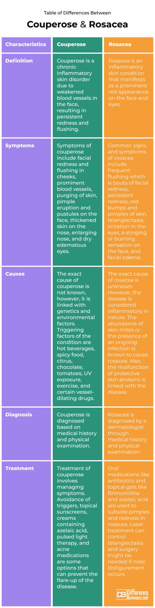 Difference Between Couperose and Rosacea | Difference Between ...