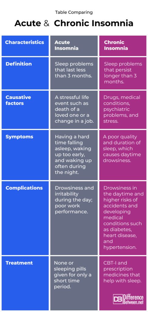 Difference Between Acute and Chronic Insomnia | Difference Between ...