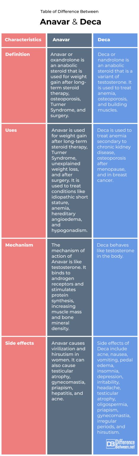 Difference Between Anavar and Deca | Difference Between | Anavar vs Deca