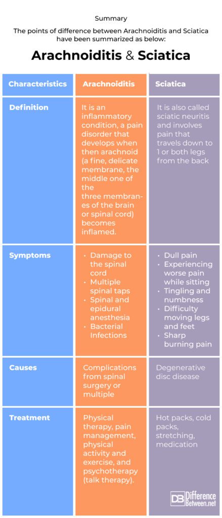 Difference Between Arachnoiditis and Sciatica | Difference Between