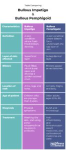 Difference Between Bullous Impetigo and Bullous Pemphigoid | Difference ...