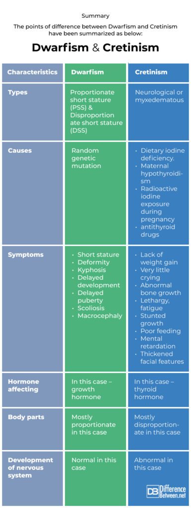 Difference Between Dwarfism and Cretinism | Difference Between ...