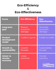 Difference Between Eco Efficiency and Eco Effectiveness | Difference ...