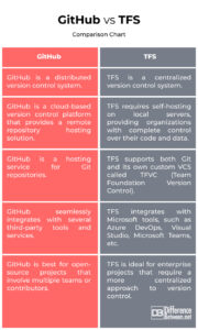 Difference Between GitHub and TFS | Difference Between | GitHub vs TFS