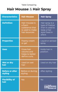 Difference Between Hair Mousse and Hair Spray | Difference Between