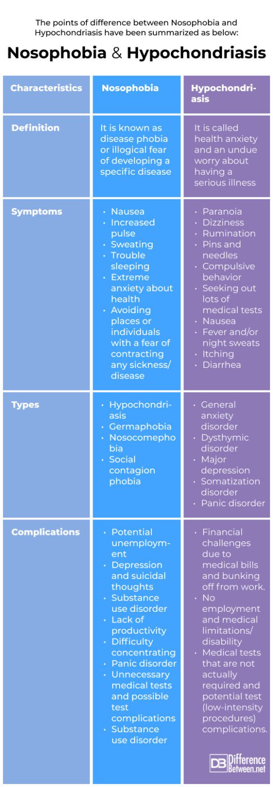 Difference Between Nosophobia and Hypochondriasis | Difference Between ...