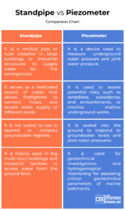 Difference Between Standpipe and Piezometer | Difference Between