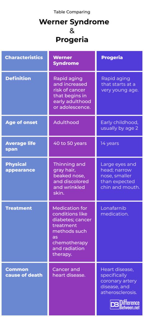 Difference Between Werner Syndrome and Progeria | Difference Between ...