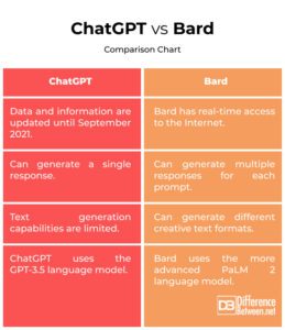 Difference Between ChatGPT and Bard | Difference Between | ChatGPT vs Bard