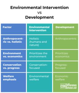 Difference Between Environmental Performance Index and Development ...