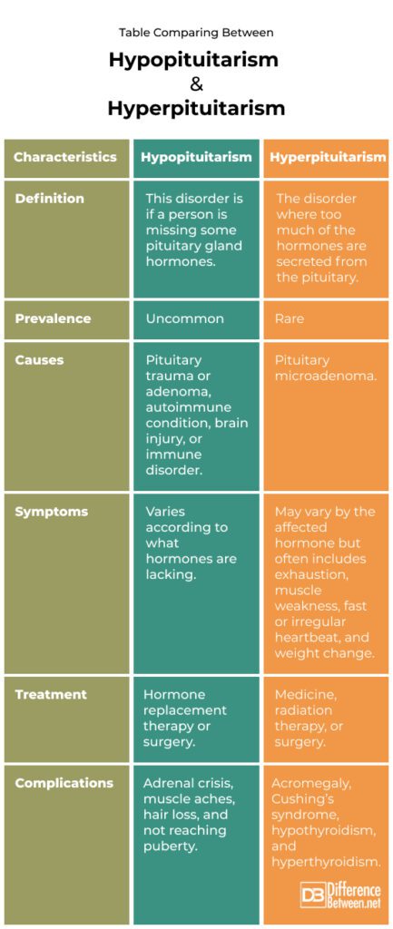 Difference Between Hypopituitarism and Hyperpituitarism | Difference ...