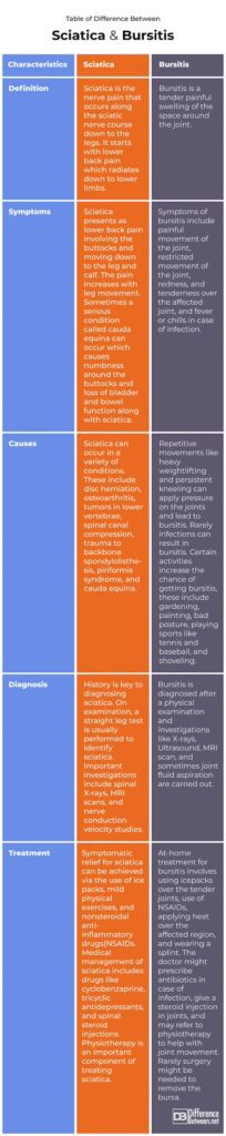 Difference Between Sciatica and Bursitis | Difference Between | Sciatica vs Bursitis