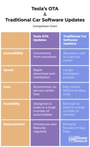 Difference Between Tesla’s Over the Air OTA Updates and Traditional Car ...