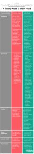 Difference Between Runny Nose and Brain Fluid | Difference Between ...