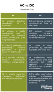 Difference Between AC and DC | Difference Between | AC vs DC