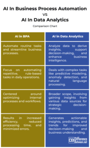 Difference Between AI in Business Process Automation and AI in Data ...
