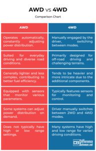 Difference Between AWD and 4WD | Difference Between | AWD vs 4WD