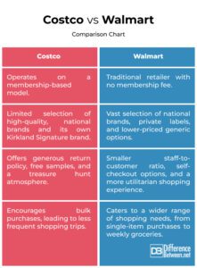 Difference Between Costco and Walmart | Difference Between | Costco vs ...