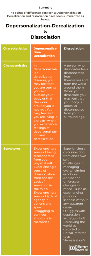 Difference Between Depersonalization-Derealization and Dissociation ...