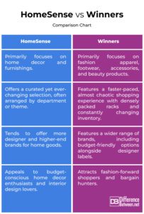 Difference Between HomeSense and Winners | Difference Between ...