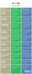 Difference Between IN and ON | Difference Between