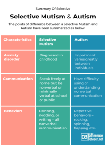 Difference Between Selective Mutism and Autism | Difference Between ...