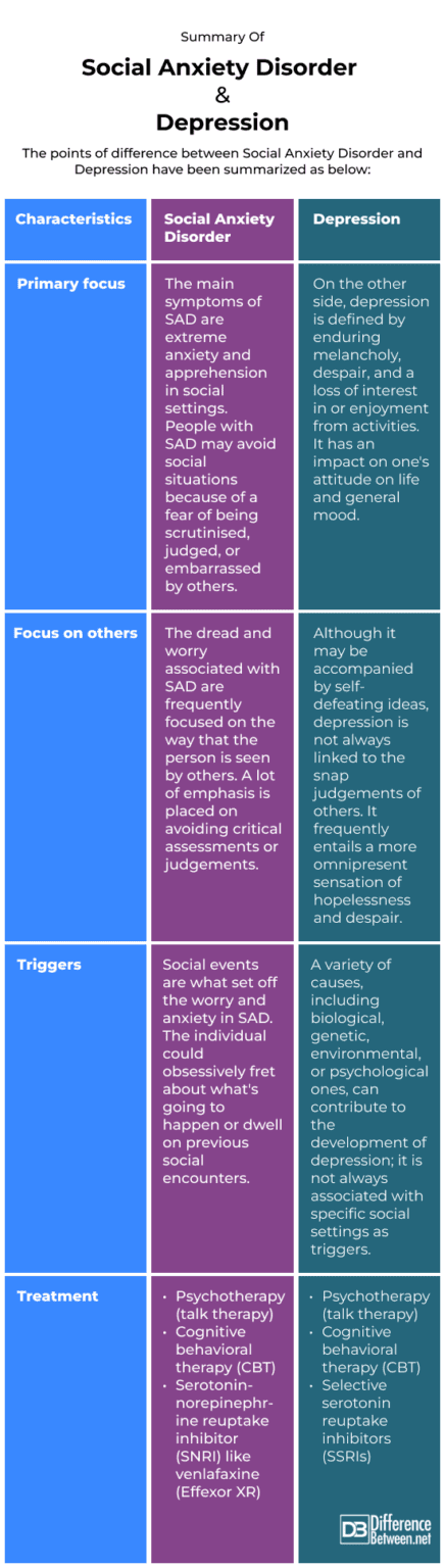 Difference Between Social Anxiety Disorder and Depression | Difference ...