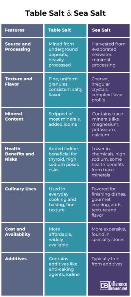 Difference Between Table Salt And Sea Salt | Difference Between | Table ...
