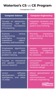 Difference Between Waterloo Computer Science and Computer Engineering Program | Difference Between