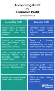 Difference Between Accounting and Economic Profit | Difference Between ...