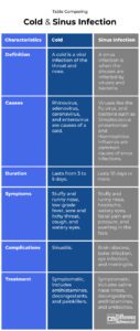 Difference Between Cold and Sinus Infection | Difference Between | Cold ...