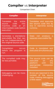 Difference Between Compiler and Interpreter | Difference Between ...