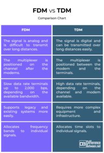 Difference Between FDM and TDM | Difference Between | FDM vs TDM