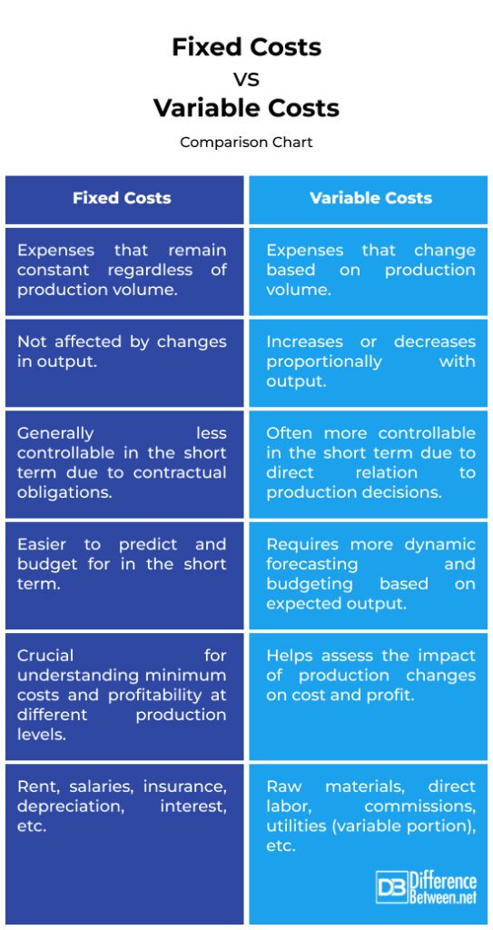 Difference Between Fixed and Variable Costs | Difference Between | Fixed vs Variable Costs