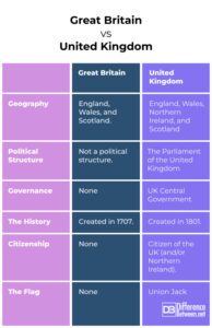 Difference Between Great Britain and the United Kingdom | Difference ...