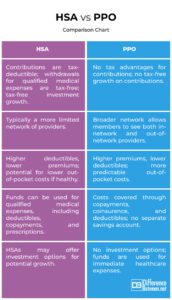Difference Between HSA and PPO | Difference Between | HSA vs PPO