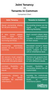Difference Between Joint Tenants and Tenants In Common | Difference Between | Joint Tenants vs ...