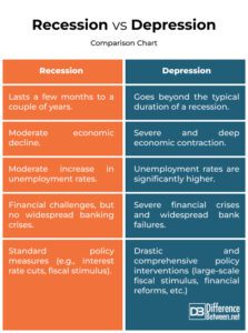 Difference Between Recession and Depression | Difference Between ...