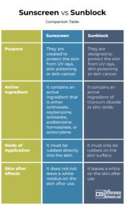 Difference Between Sunscreen and Sunblock | Difference Between ...