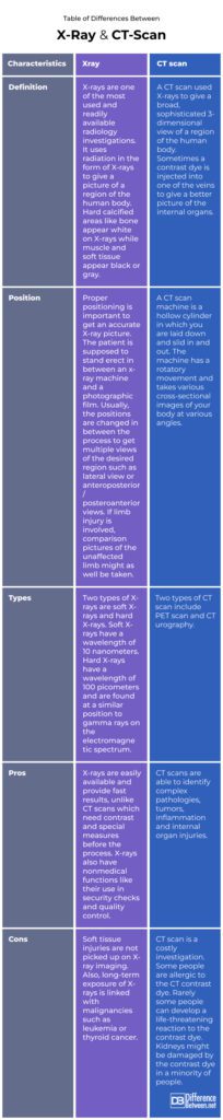 Difference Between X-Ray and CT-Scan | Difference Between