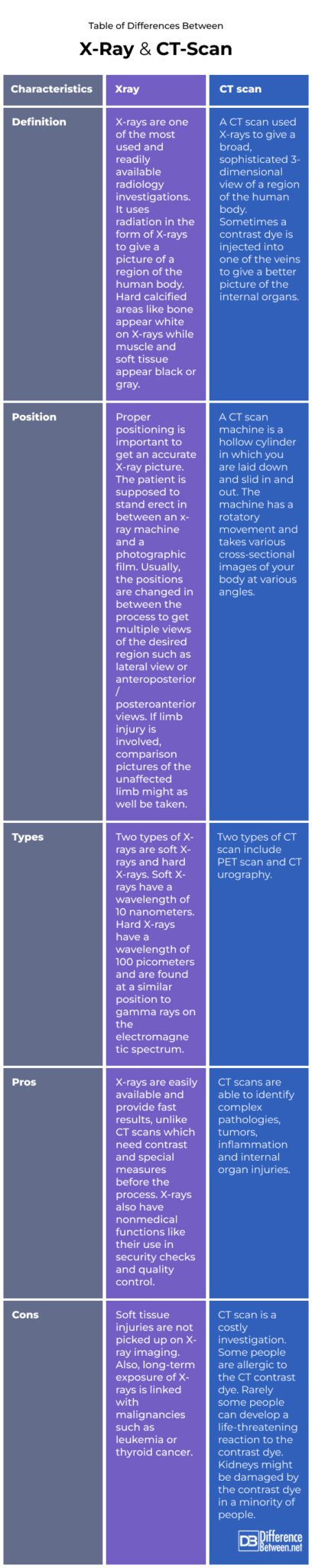 Difference Between X-Ray and CT-Scan | Difference Between