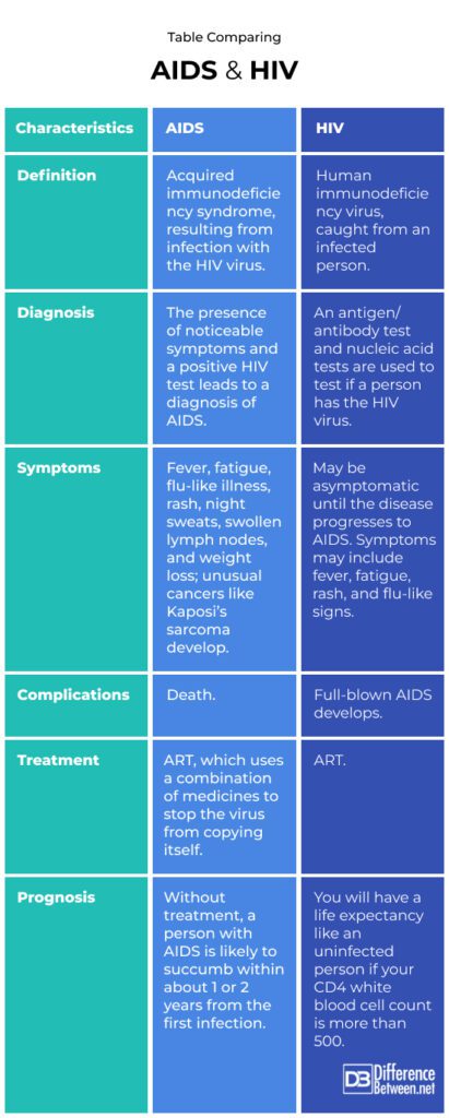 Difference Between AIDS and HIV | Difference Between